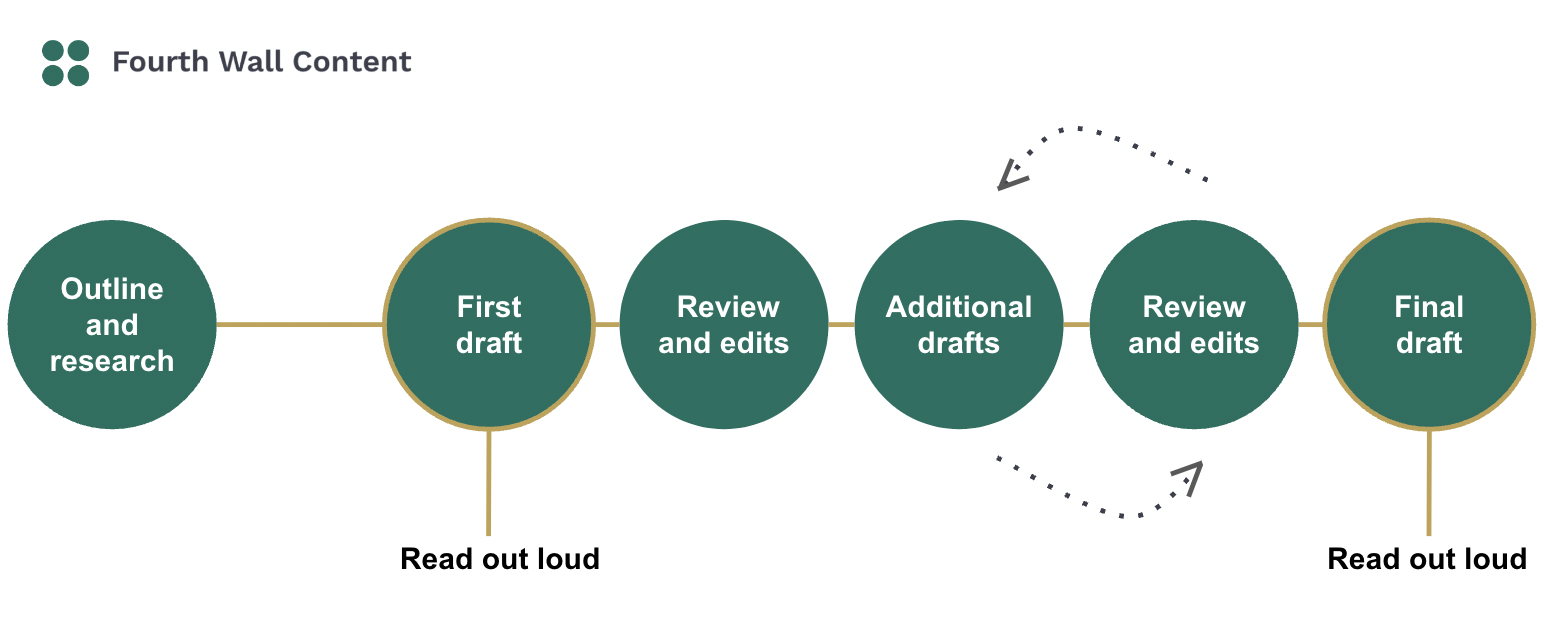 Improve the quality of your writing by reading it out loud